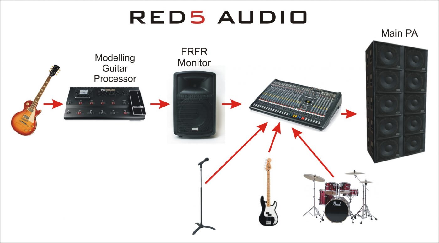 Can I use Red5 Powered PA speakers as an FRFR guitar amp? - Red5 Audio